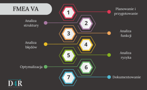 FMEA VA - Drive for Results - FMEA VA - Analiza ryzyka